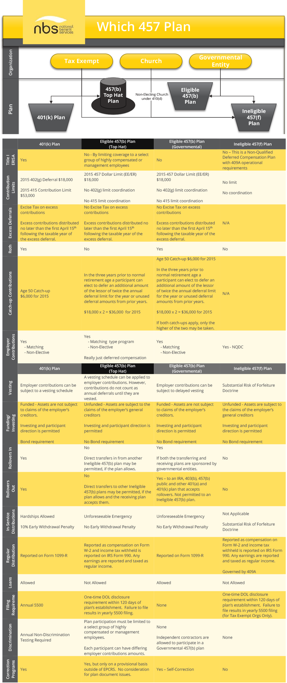 Comparison Of 401 k And 457 Plans National Benefit Services
